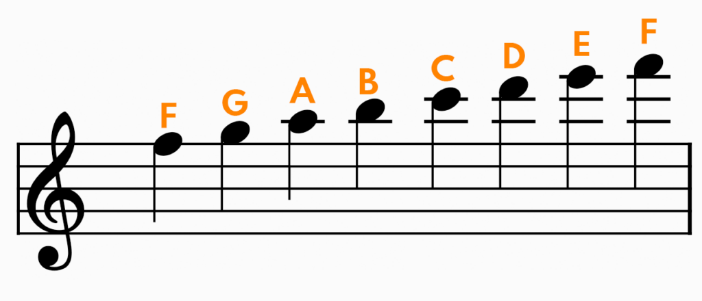 LESSON 1.6. Ledger Lines: Extending The Staff | Virtual Piano