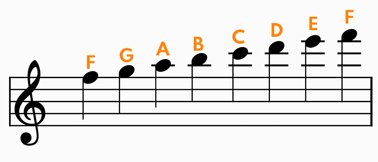 LESSON 1.6. Ledger Lines: Extending The Staff | Virtual Piano